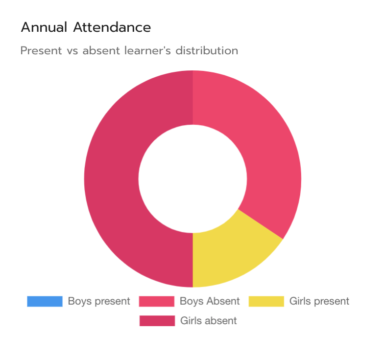 Digital Attendance